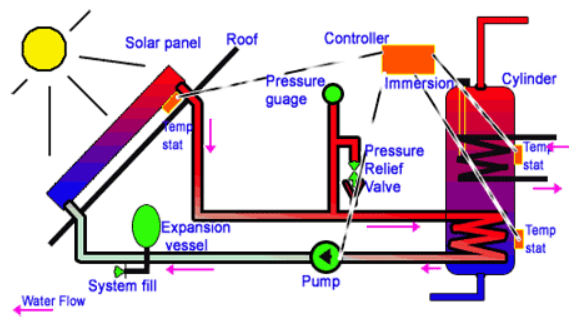 Solar system design - how does it work? - Flame Fix